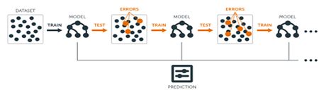 Meningkatkan Algoritma Adaboost Gradient Boosting Xgb Light Gbm Dan