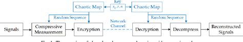 Figure 1 From A Simple Chaos Based Compressed Sensing With Encryption Scheme For Wearable Iot