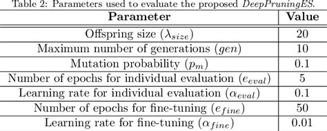 Table 2 From Pruning Deep Convolutional Neural Networks Architectures With Evolution Strategy