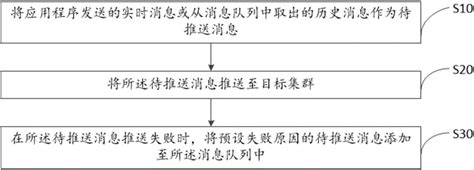 Message Pushing Method And Device Eureka Patsnap