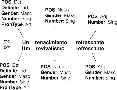 Figure From Neural Factor Graph Models For Cross Lingual Morphological Tagging Semantic Scholar