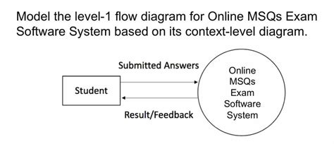 Answered Model The Level 1 Flow Diagram For Bartleby