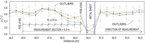 Prediction Of Friction Coefficient Based On 3d Texture Characteristics Of Road Surfaces