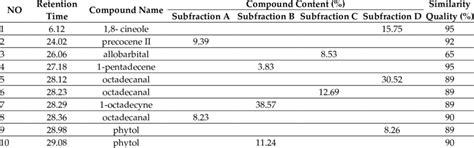 Major Compounds Identified In The A Conyzoides Ethyl Acetate