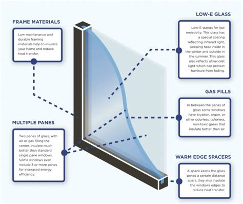 The Benefits Of Gas Filling Between The Glass 101 How It Can Improve