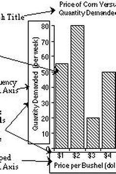 How To Make Bar Graphs Sciencing