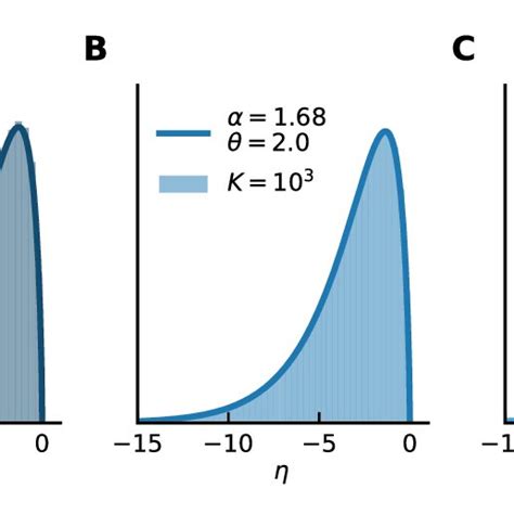 fig s4 recurrent synaptic input is described by a gamma distribution