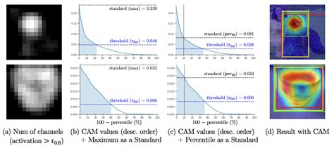 [논문 리뷰] rethinking cam and weakly supervised semantic segmentation and weakly supervised object