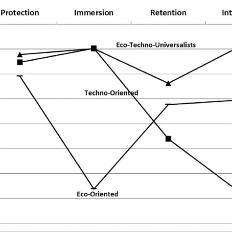 Cluster Analysis Groups That Share Similar Practice Preferences