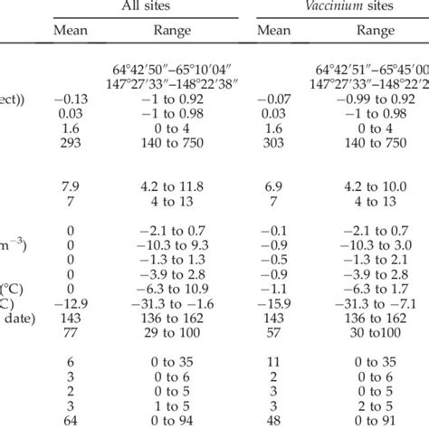 Sites Plotted On The Environmental Gradient Expressed By The First Two