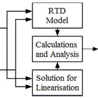 Block Diagram Of The Implementation Process Download Scientific Diagram