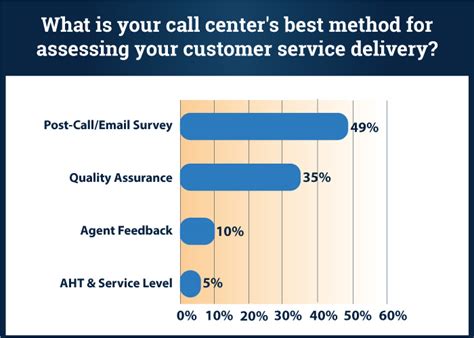 Top 10 Questions To Ask Customers Using A Post Call Survey