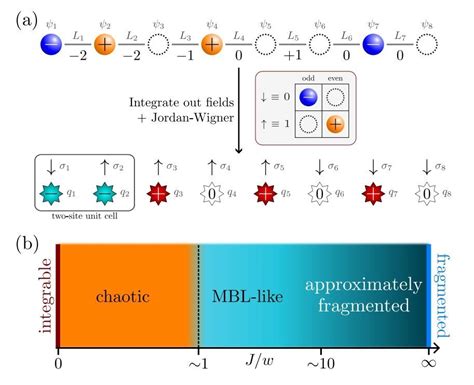 Our New Paper On Hilbert Space Fragmentation In Lattice Gauge Theories Is Now On The Arxiv