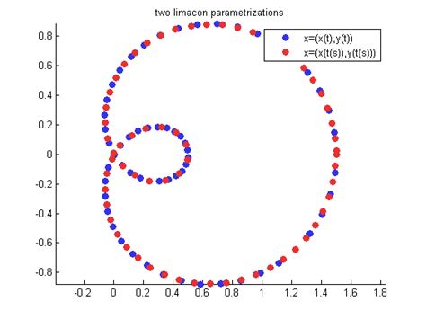 Differential Geometry Arc Length Parameterization Of Planar Curve In Matlab Mathematics