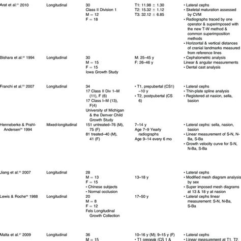Summary of Characteristics of Included Articles CS ¼ cervical stage Download Table