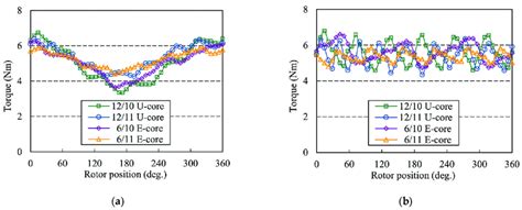 Electromagnetic Torque Under One Phase Open Circuit And Fault Tolerant Download Scientific