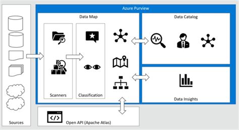 Day 3 How Microsoft Purview Works Data Source Rule Sets And