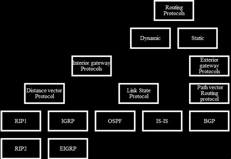 Representing Classification Of Routing Protocols Download Scientific Diagram