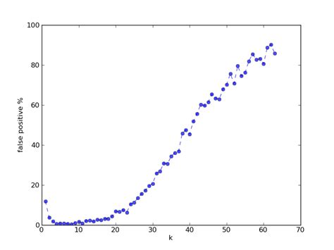 The Glowing Python A Toy Bloom Filter