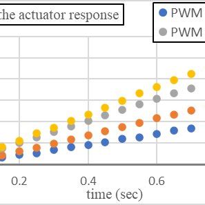 Pulse Width Modulation Input Signal 180 Download Scientific Diagram