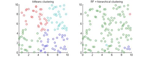 Clustering Unsupervised Random Forest For Visual Codebook Generation