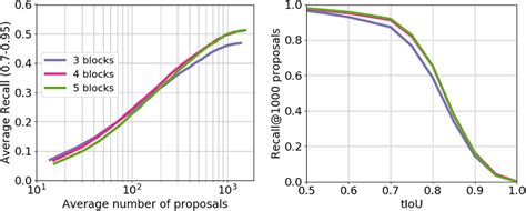 Figure 3 From Fully Convolutional Network For Multiscale Temporal Action Proposals Semantic
