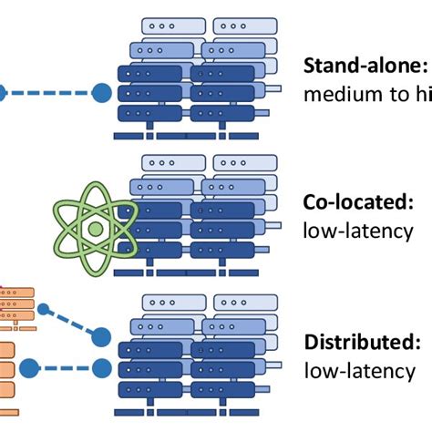 The Three Main Modes Of Implementing Hybrid Hpcqc Download Scientific Diagram