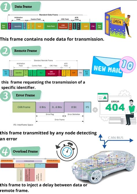 how can frame formats enable data transfer sagar kanjariya posted on