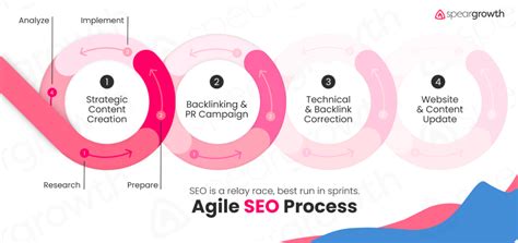 Agile Seo Organic Search For In House Teams Spear Growth