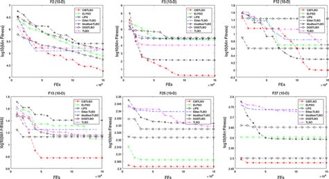 Convergence Curves Of Compared Algorithms On Some Functions 10 D Download Scientific Diagram