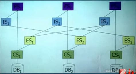 分布式数据库系统：ddbms特性、挑战与优化 Csdn博客