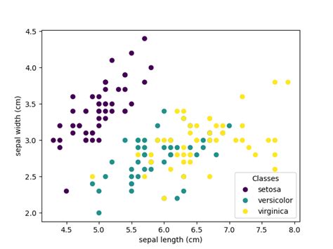 The Iris Dataset Scikit Learn 1 4 2 Documentation