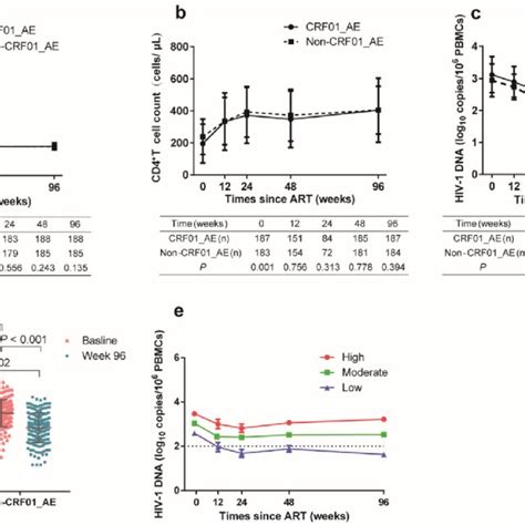 Pdf Hiv 1 Crf01 Ae Subtype And Hiv 1 Dna Level Among Patients With Chronic Hiv 1 Infection A