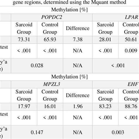 The Percentage Of Dna Methylation And Statistical Differences Within