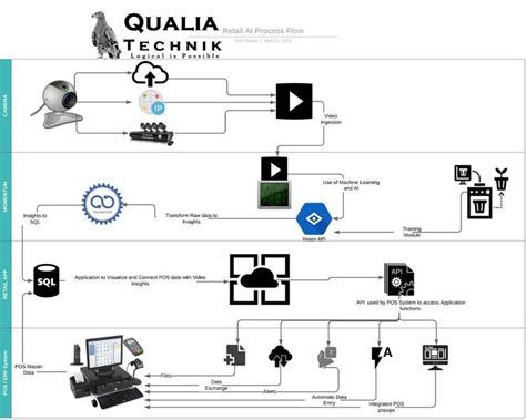 Nitin Dabas On Linkedin Ai Machinelearning Erpsystem Facerecognition Retail