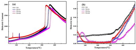 The Temperature Dependences Of A Dielectric Constant ε B Dielectric