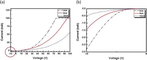 A I V Characteristics Of Duv Leds Over The Range − 10 100 V B The