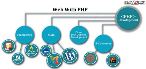 Web With Php Ashish Bhardwaj
