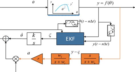 The Structure Of EKF Based ESC Download Scientific Diagram
