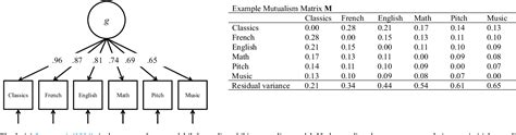 Figure 1 From Extending Psychometric Network Analysis Empirical Evidence Against G In Favor Of