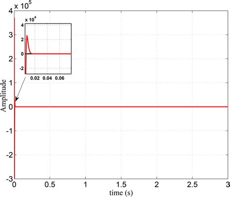 Example 1 Trajectories Of The State Variable X3t In Black Colour
