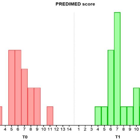 “prevención Con Dieta Mediterránea” Predimed Score Of The Sample