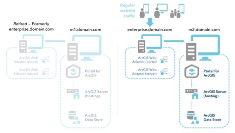 Migration Scenarios With WebGISDRPortal For ArcGIS Documentation For ArcGIS Enterprise