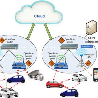 The Role Of Fog Layer In IoT Architecture Download Scientific Diagram