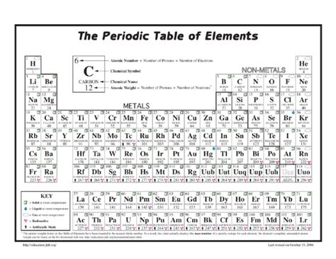 Chem Periodic Table Pdf
