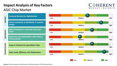 Asic Chip Market Size Trends And Yoy Growth Rate 2025 2032