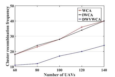 Cluster Recombination Frequency Vs Number Of Uavs Figure 8 Cluster