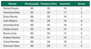 Função CLASSIFICAR no Excel em Minutos Ninja do Excel