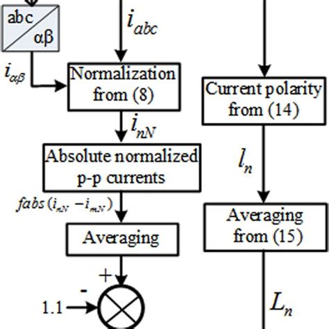Flowchart Of The Proposed Faulty Igbt Identification Scheme Download Scientific Diagram