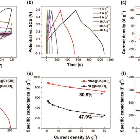 A Cv Curves Of The Nnacoh Electrode At Different Scan Rates B Gcd Download Scientific